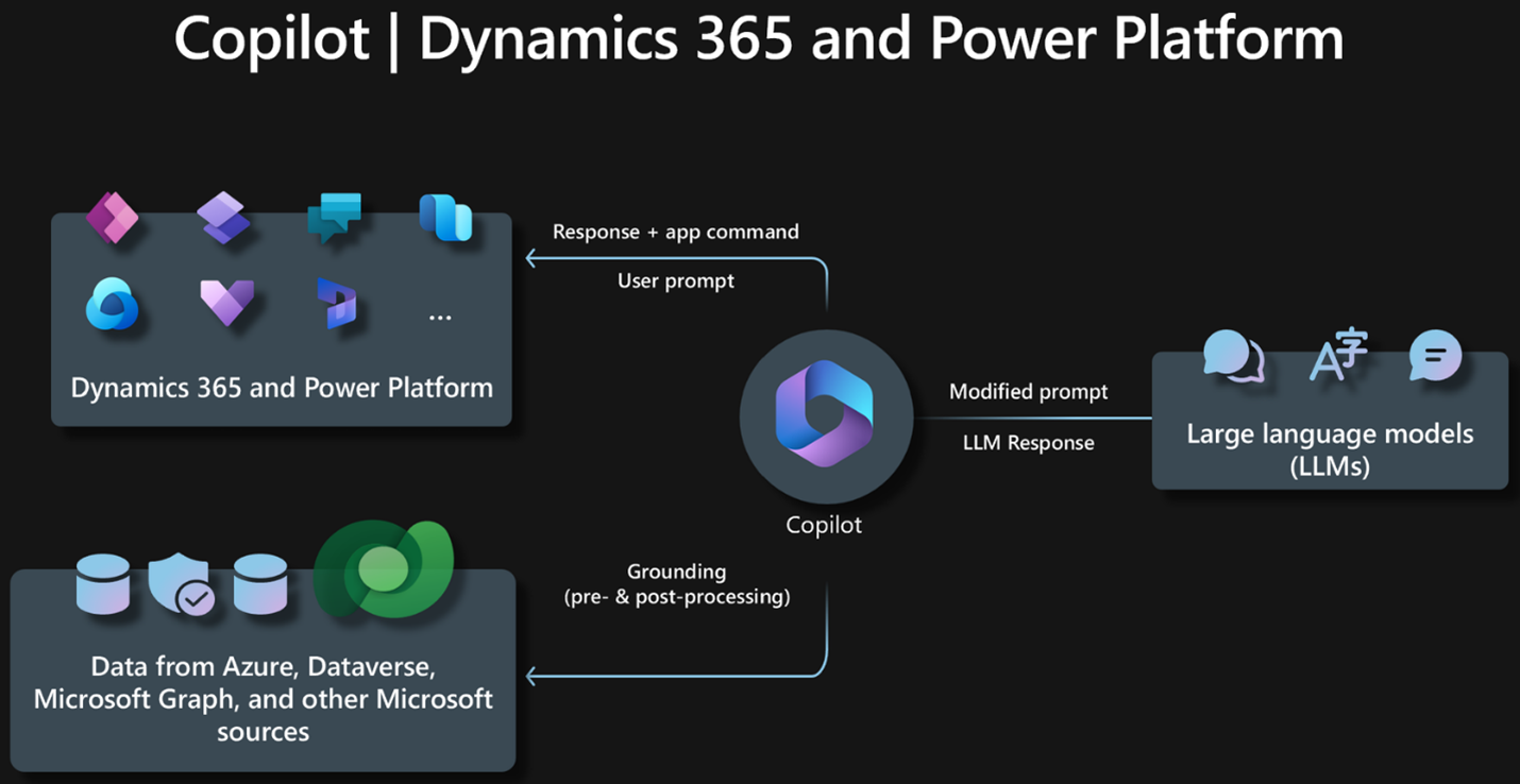 Introducing A Dynamics 365 Sales Copilot Guide - The Marks Group | Small Business Consulting ...